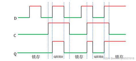 时序逻辑中的锁存器、触发器、寄存器 寄存器和触发器的区别 csdn博客