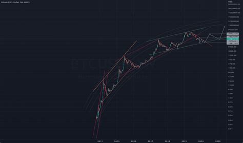 Logarithmic — Tradingview
