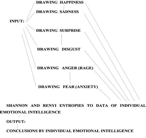 Graph Neural Network Using For Making Decisions By Emotional