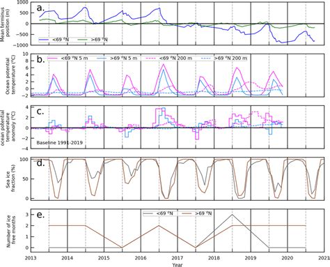 Regional Glacier Frontal Position And Oceanic Forcing Factors A Download Scientific Diagram