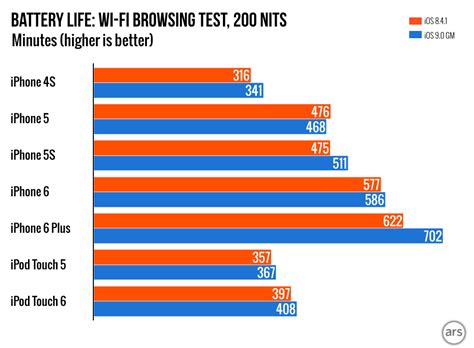IOS 9 Battery Tests Reveal No Major Improvements