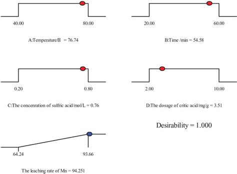 Ramps Of The Numerical Optimization Download Scientific Diagram
