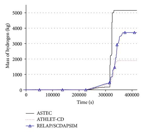Hydrogen Generation Calculated By Different Codes Download Scientific Diagram