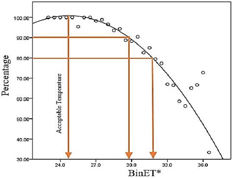 Polynomial Regression Plot Of Binned Et With Percenttsaexpanded