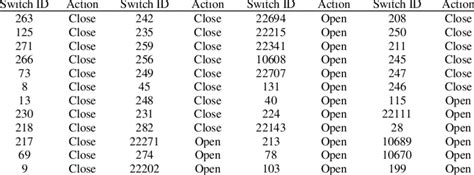 Switches Status For Optimal Reconfiguration Of 5 Mail Conventional