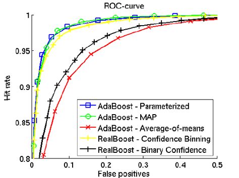 The Roc Curves For One Stagestrong Classifier The Five Weak