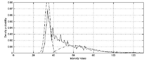 Strategy For Estimating The Mixture Parameters When The Distribution Is Download Scientific