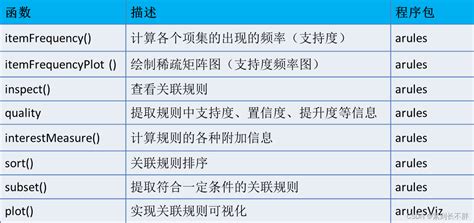 《r语言与数据挖掘》⑧关联规则分析 r语言关联规则分析 csdn博客