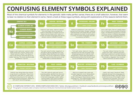 Element Oddities 11 Confusing Chemical Symbols Explained Chemical