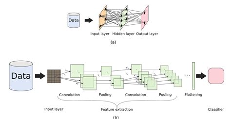 A Simple Multilayer Perceptron A And A Convolutional Deep