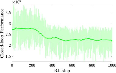 closed loop performance over rl steps download scientific diagram