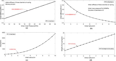Influence Of Parameters On Stiffness A Initial Stiffness And Initial Download Scientific