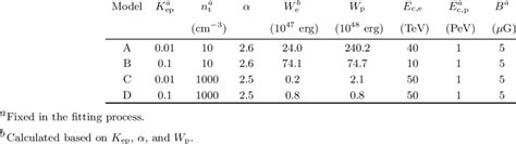Summary Of Parameters Used In The Snr Scenario Download Scientific