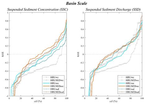 Cumulative Distribution Function Cdf Of Kge For Ssc And Ssd Results