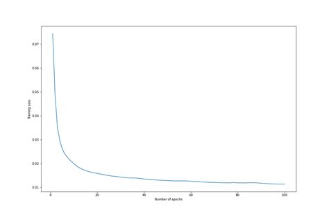 Implement Deep Autoencoder In Pytorch For Image Reconstruction