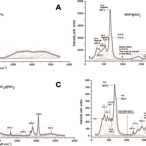 ft ir spectra of bare iron oxide fe3o4 mnp black mnp sio2 red