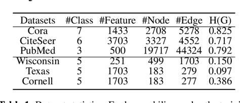 Table From Generalized Laplacian Regularized Framelet GCNs Semantic Scholar