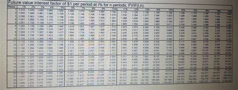 Solved Future Value Interest Factor Of An Ordinary Annuity