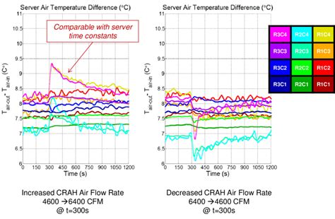 Variation Of Server Air Temperature Difference In Response To Download Scientific Diagram