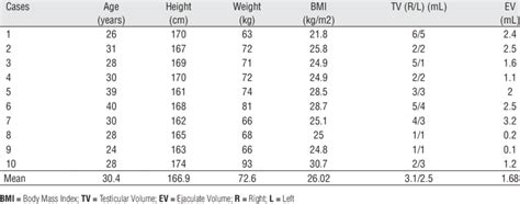Clinical Data And Semen Volume Analysis Download Table