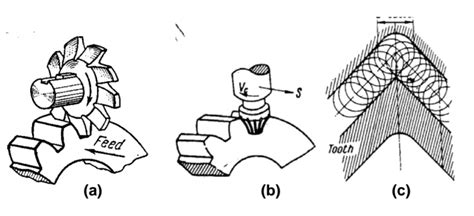 Cutting Process Gears