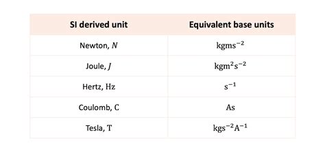 Base And Derived Si Units For A Level Physics