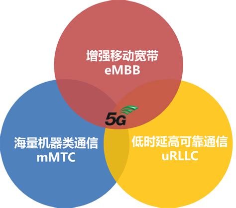 5g十大细分应用场景研究报告 5g为第五代移动通信技术其应用的三大场景 Csdn博客