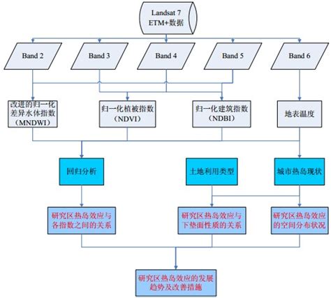 基于etm遥感数据的城市热岛效应现状研究的解决方案 Csdn博客