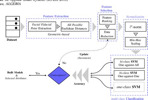 figure 1 from one class and bi class svm classifier comparison for