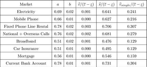 Table 1 From Market Frictions A Uniﬁed Model Of Search And Switching Costs Semantic Scholar