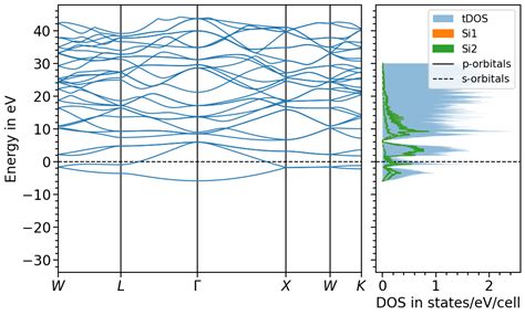 Plotting The Band Structure And Projected Density Of States Pdos From