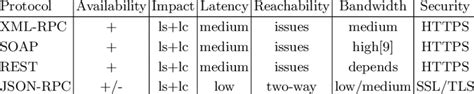 Comparison Of Web Service Protocols Download Table
