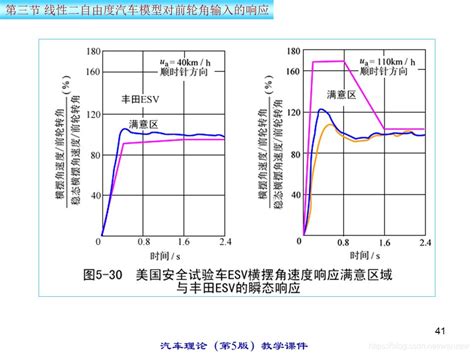 汽车二自由度模型对前轮角输入的响应 线性二自由度汽车模型对前轮角阶跃输入的稳态响应分析 csdn博客