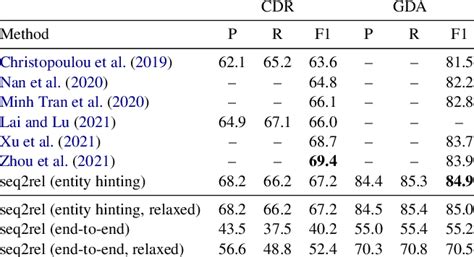 Comparison To Existing Pipeline Based Meth Ods Performance Reported