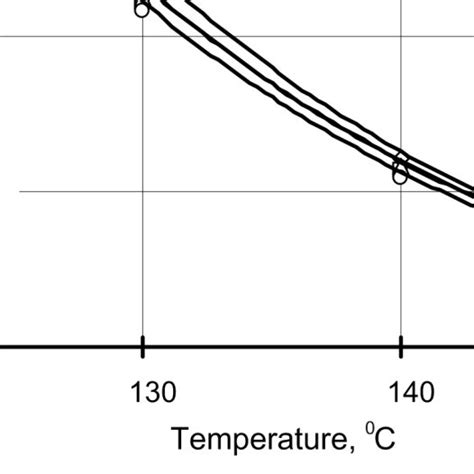Dependencies Between Temperature And Viscosity Download Scientific