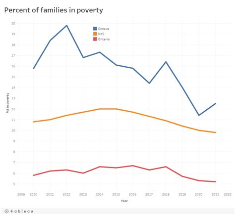 Geneva 2030 Geneva Data Income Geneva Collective Impact