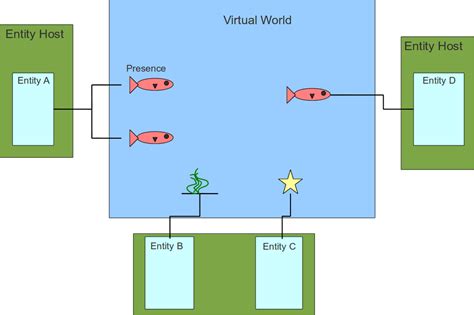 File FishEntityPresence Png Sirikata Wiki