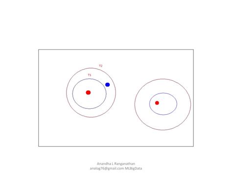 Ppt Canopy Clustering And K Means Clustering Powerpoint Presentation