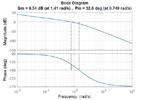 6 3 frequency response design engineering libretexts