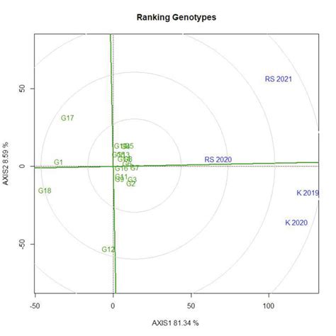 The Gge Biplot Genotypes Ranking Pattern For Genotype Comparison With Download Scientific
