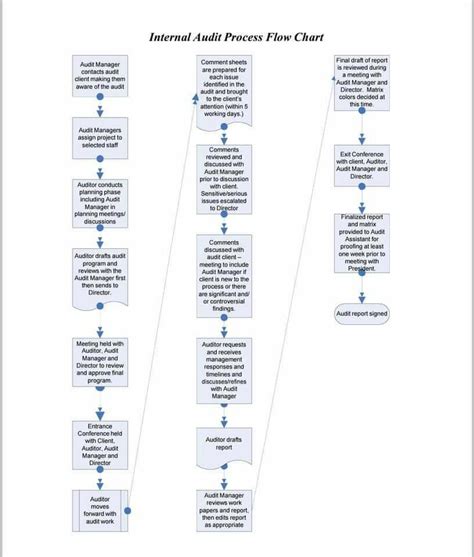 Asmat Ali Cica Cpa Finalist On Linkedin Internal Audit Process Flow Chart
