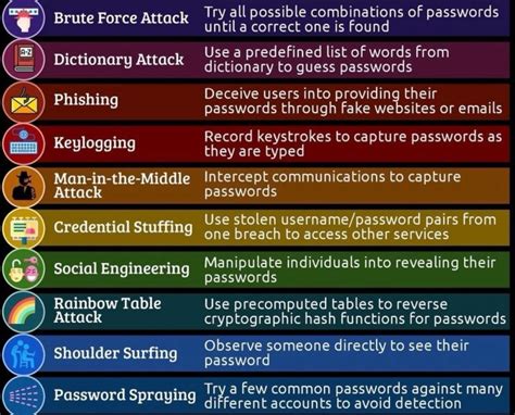 Mike Prior On Linkedin Passwordattacks Cyberattacks Databreach Cybersecurity