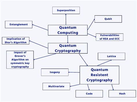 Fig Overview Of Quantum Computing And Cryptography Iii Potential