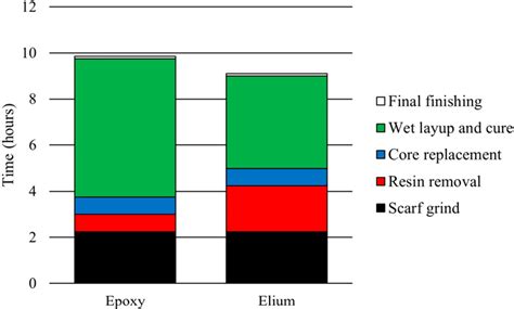 Figure 10 From Characterization And Repair Of Core Gap Manufacturing Defects For Wind Turbine