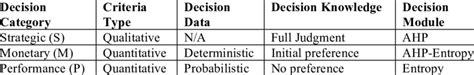 modules of deriving criteria weights download table