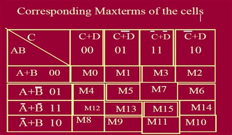 Keeping Circuits Simple Karnaugh Maps