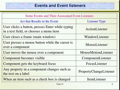 Ppt Event Driven Programming Handling Events With Listeners