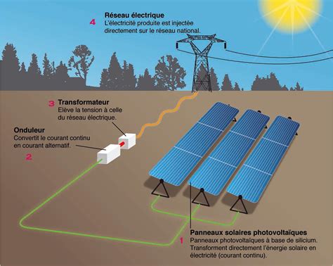 Fonctionnement Centrale Électrique Solaire Ujqs