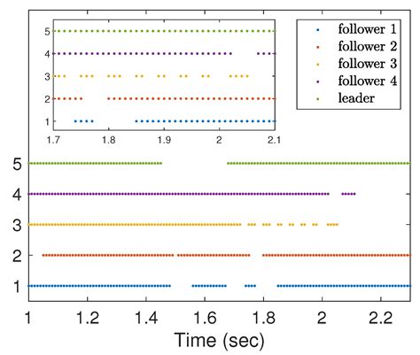 Event Triggered Bounded Consensus Tracking For Second Order Nonlinear Multi Agent Systems With