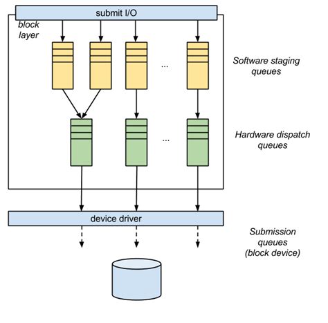 Cat Varlogava Opw Linux The Block Io Layer Part 4 The Multi